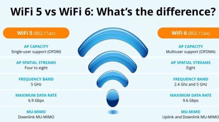 WiFi 5 vs WiFi 6 vs WiFi 6E : Décryptage des différences et des avantages de chaque génération